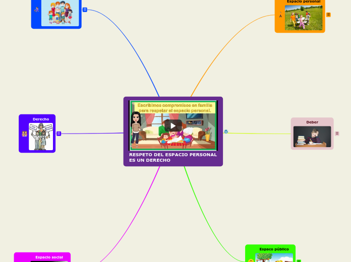 RESPETO DEL ESPACIO PERSONAL ES UN DERECHO - Mind Map